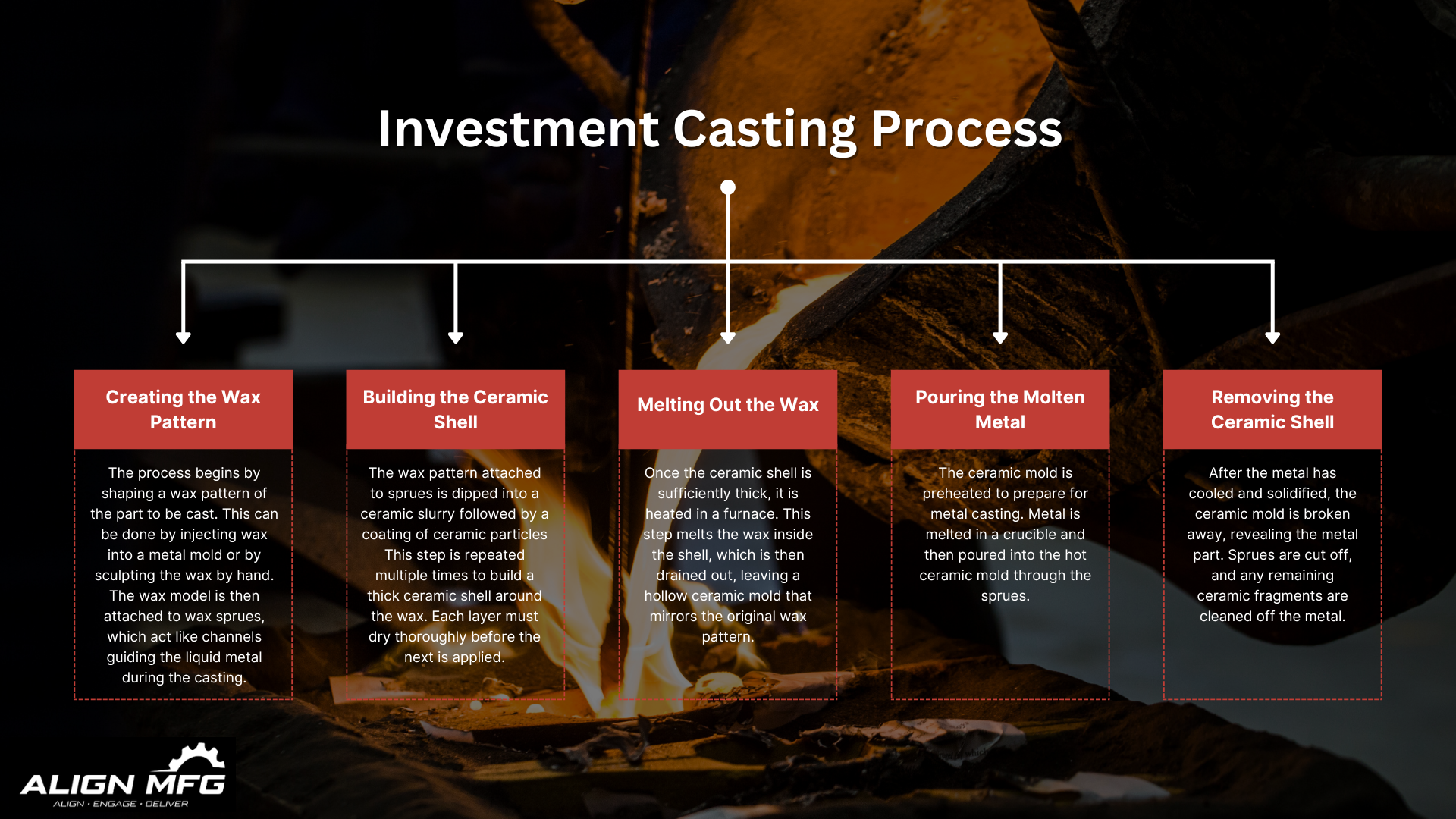 All About Investment Casting: Process, Materials, and Uses ...