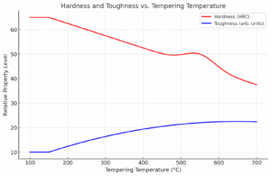 Tempering Steel: Definition, Process, Temperatures, Microstructure ...