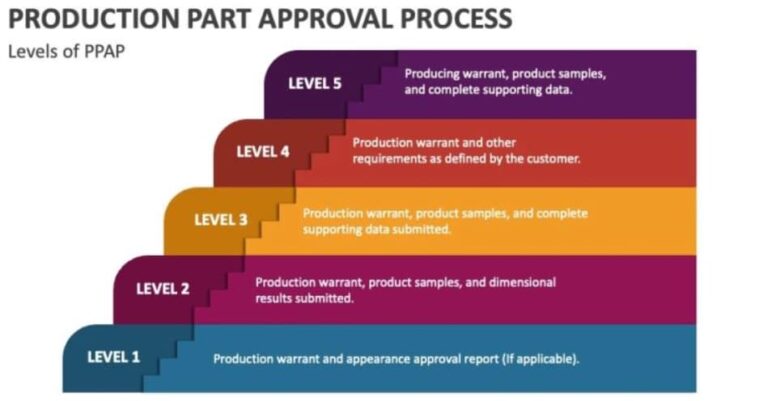 PPAP Levels 1–5 Explained for CNC Machining Suppliers